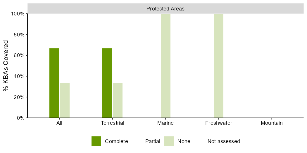 Integrated Biodiversity Assessment Tool (IBAT)