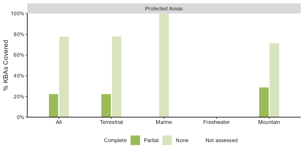 Integrated Biodiversity Assessment Tool (IBAT)