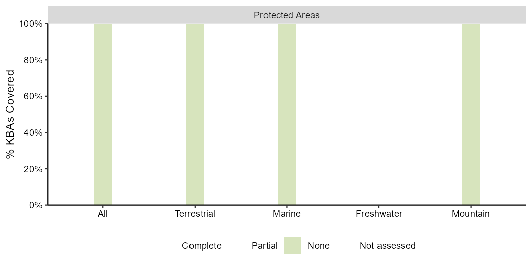 Integrated Biodiversity Assessment Tool (IBAT)